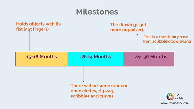 Scribbling and Drawing Milestones for 18-36 Months Kids | PDF