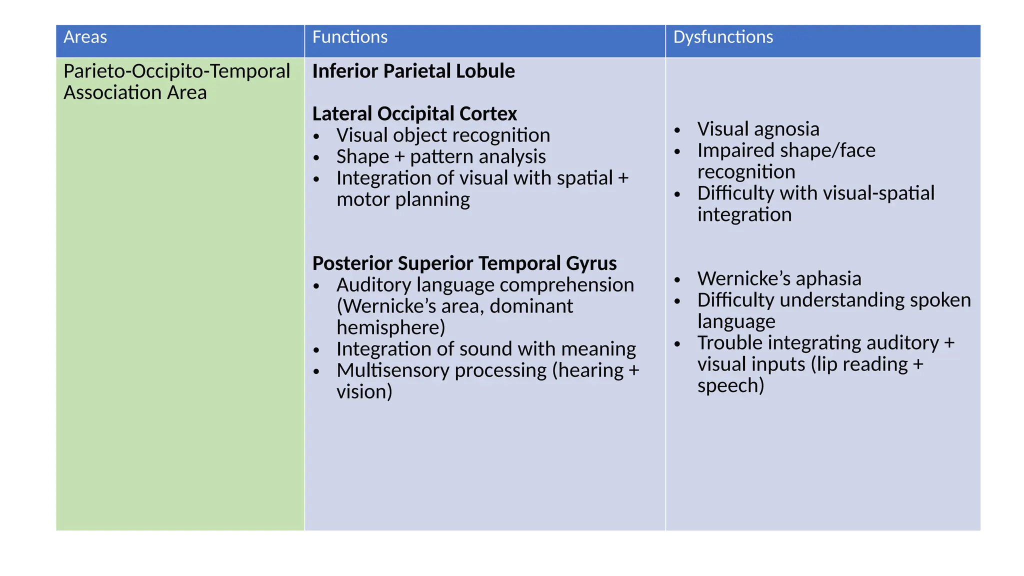 Sensory & Higher Cortical Functions of the Parietal Lobe | PPTX