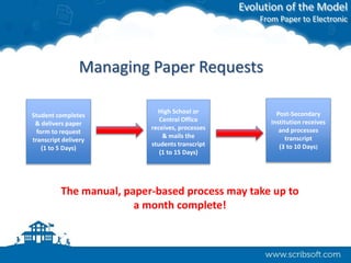 Scriborder transcripts Requests Made Simple | PPTX