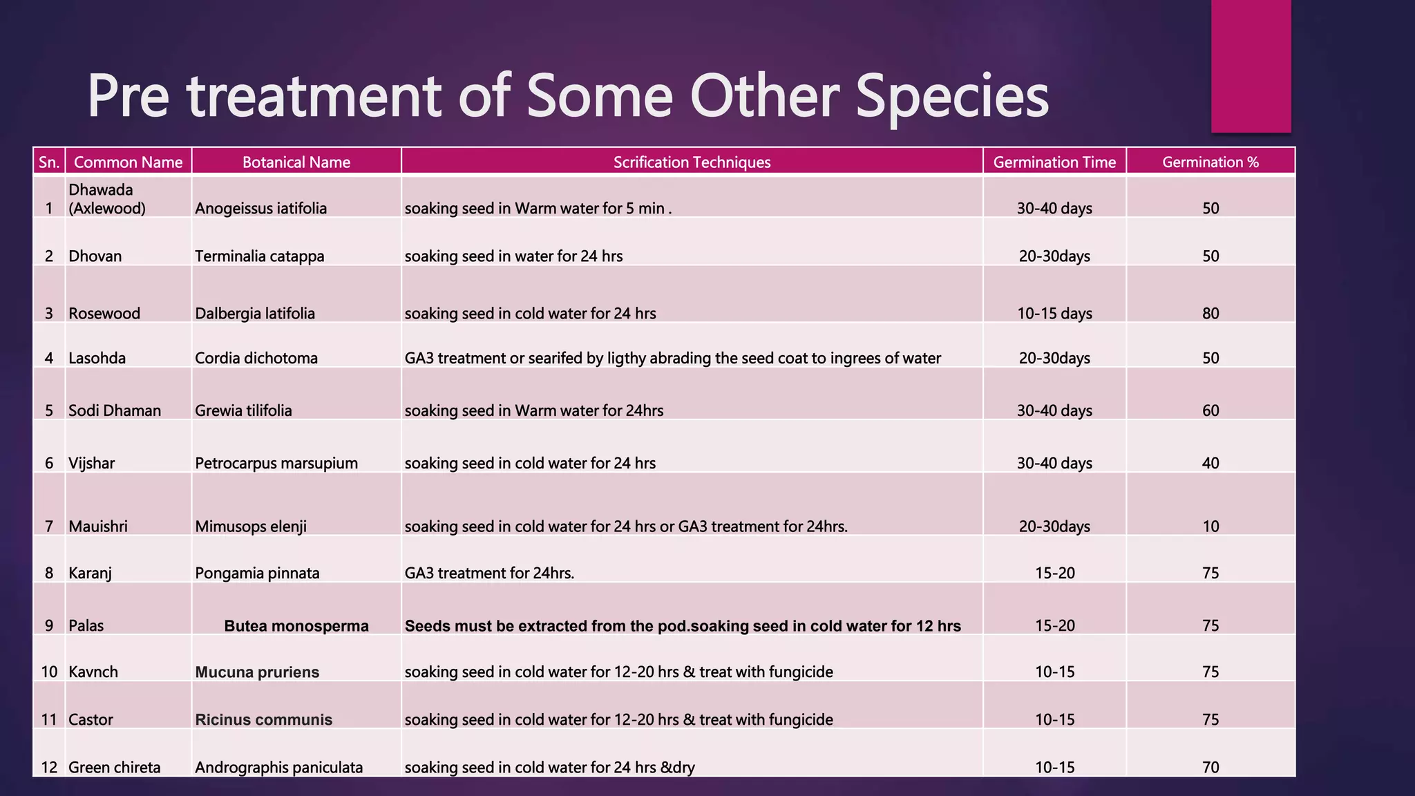 Seed Scarification Techniques.pptx