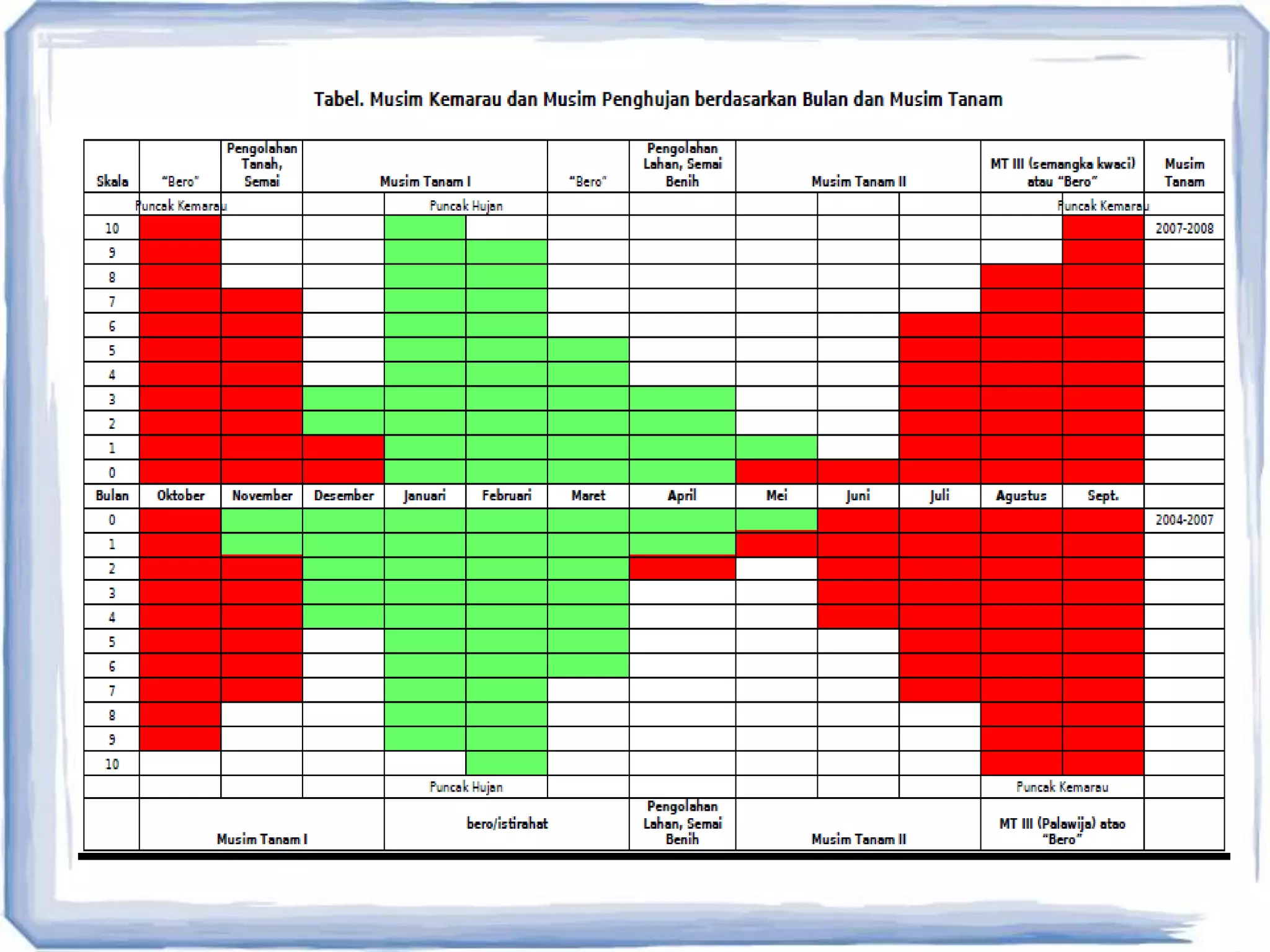 Indonesia - Pembelajaran Petani dari Perubahan Kalender Tanam - SHEEP | PDF