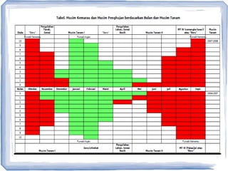 Indonesia - Pembelajaran Petani dari Perubahan Kalender Tanam - SHEEP | PDF