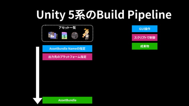 はじめてのScriptable Build Pipeline | PDF | Programming Languages | Computing