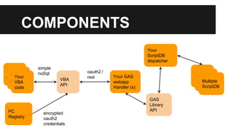 VBA API for scriptDB primer | PPT