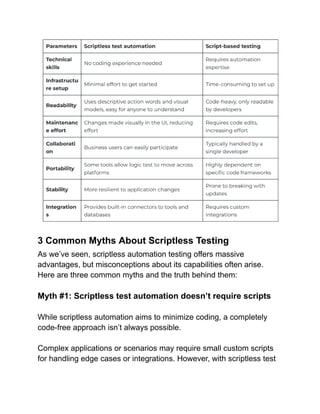 Scriptless Test Automation_ A Complete Guide.pdf