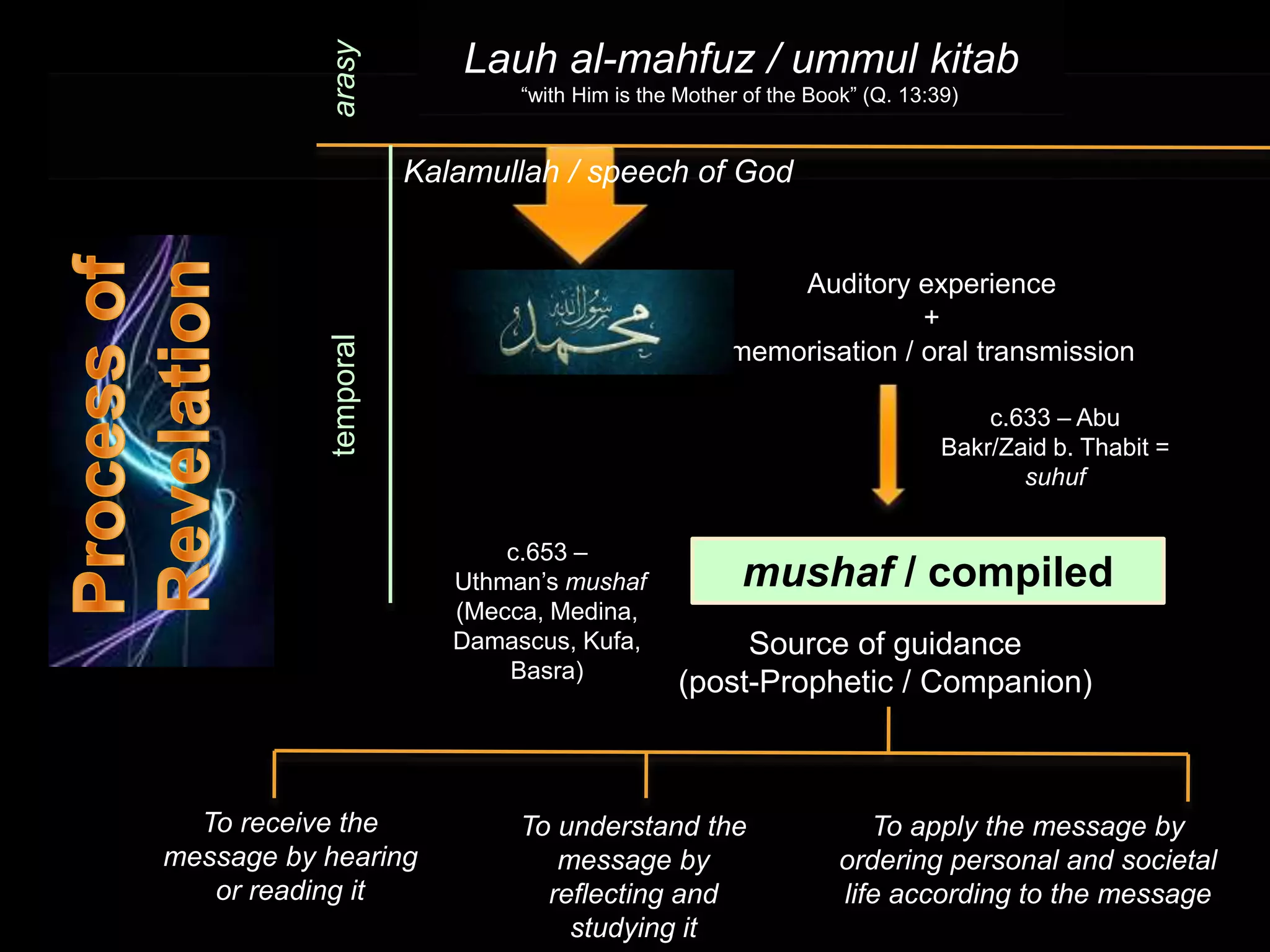 Scripture matters - The Quran in History and Context | PPTX