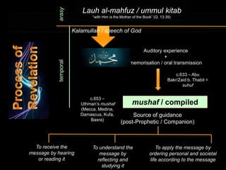 Scripture matters - The Quran in History and Context | PPTX