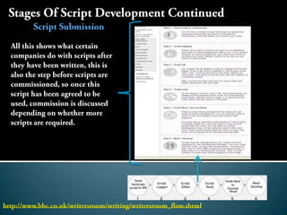 Script writing research powerpoint | PPTX
