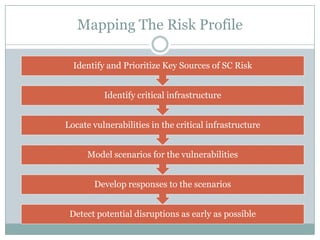 Sc risk mgmt | PPTX