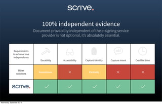 Scrive e-signing - Company presentation | PPT