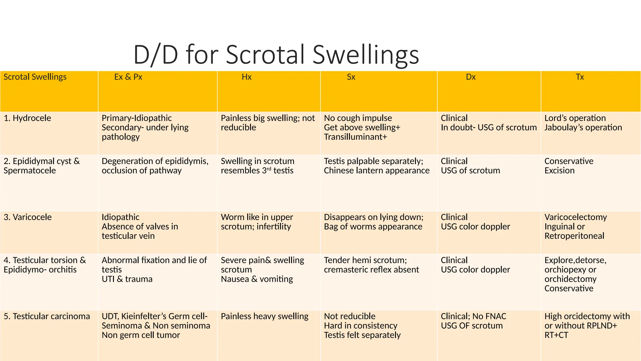 scrotal swelling common causes of scrotal | PPTX | Reproductive Health | Diseases and Conditions