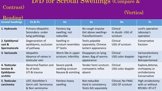 Scrotal swellings 2- Torsion Testis | PPTX