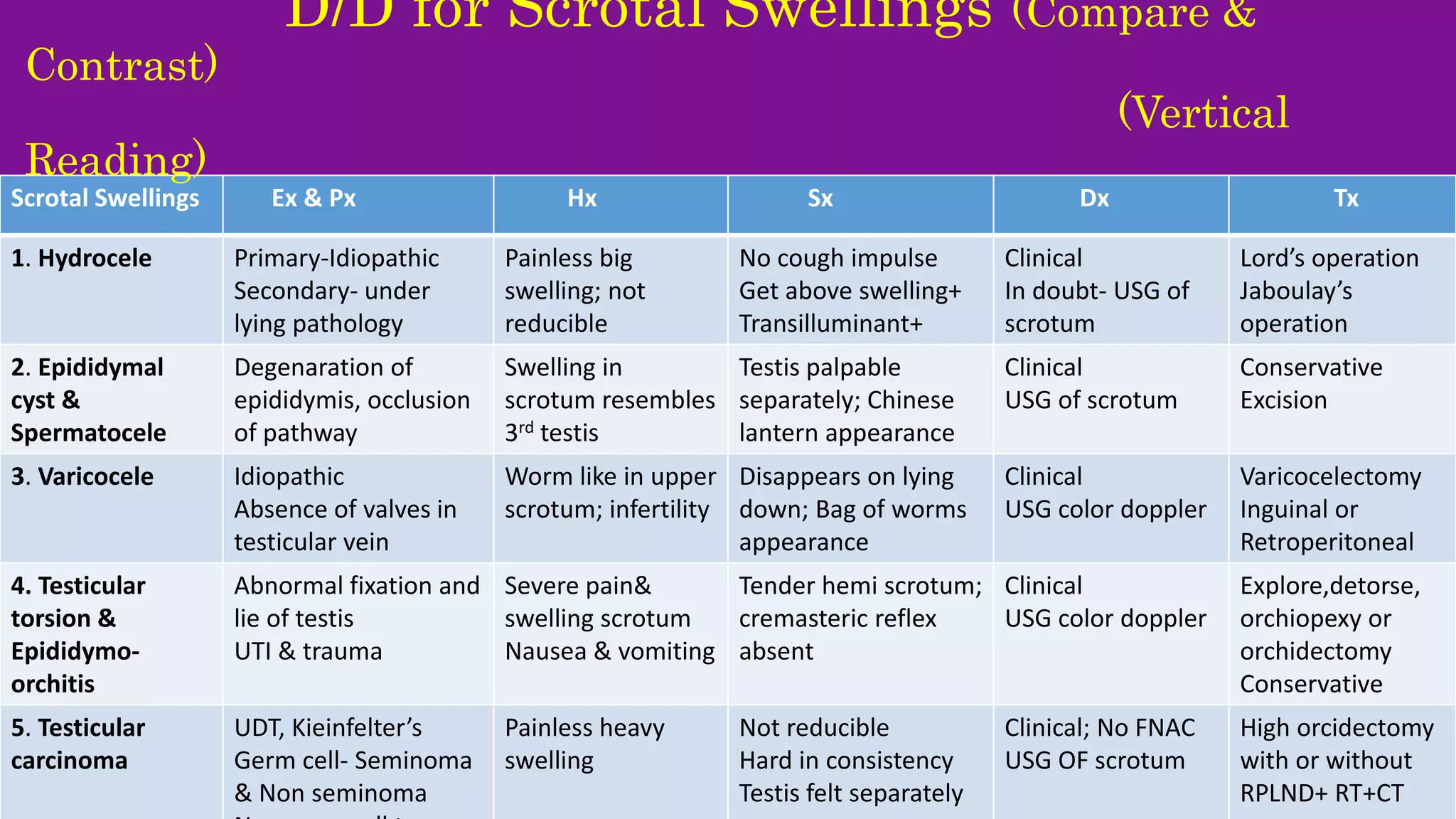 Scrotal swellings 3- Epididymal cyst | PPTX
