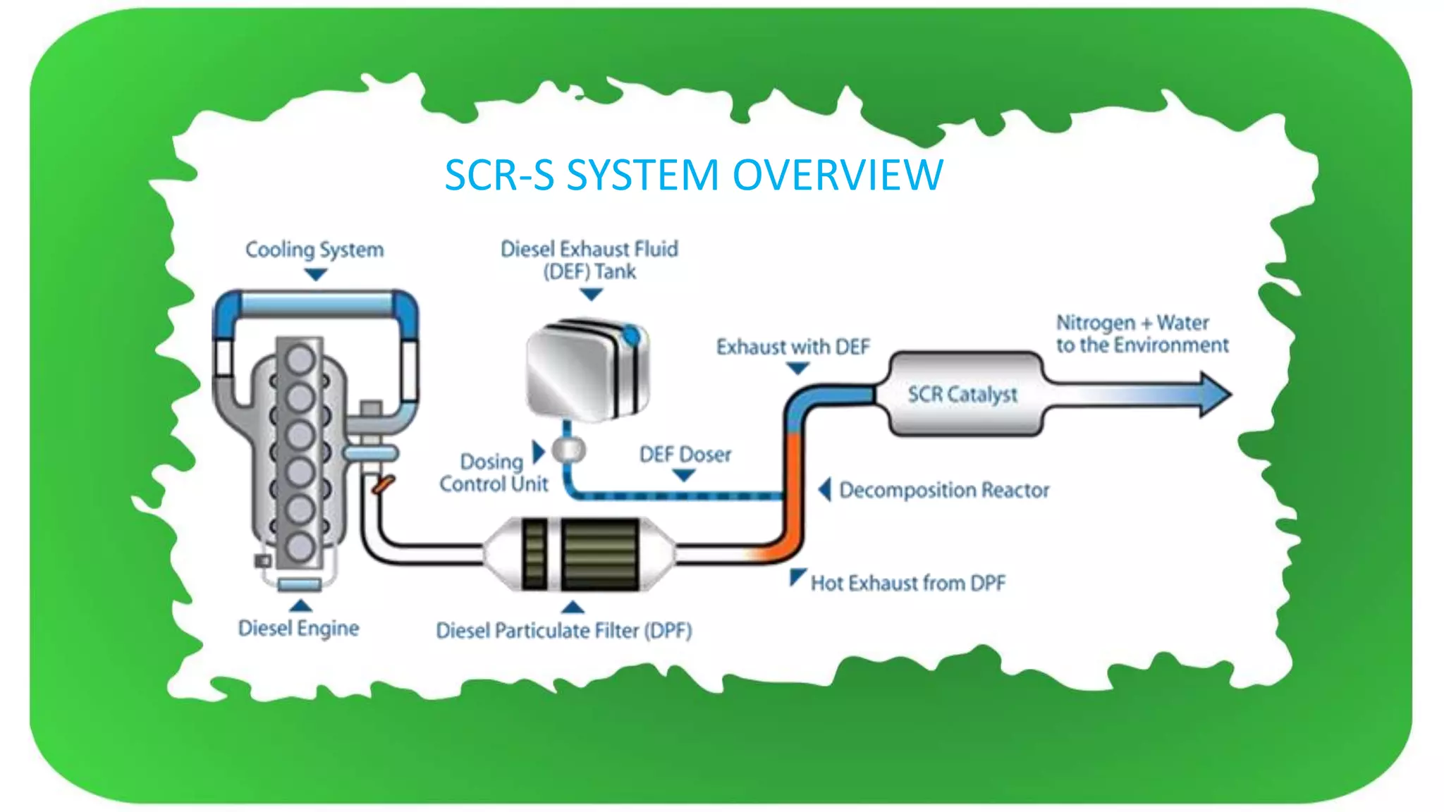 SELECTIVE CATALYTIC REDUCTION SYSTEM (SCR) | PPTX