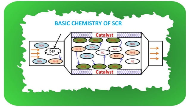 SELECTIVE CATALYTIC REDUCTION SYSTEM (SCR) | PPTX | Lung and ...