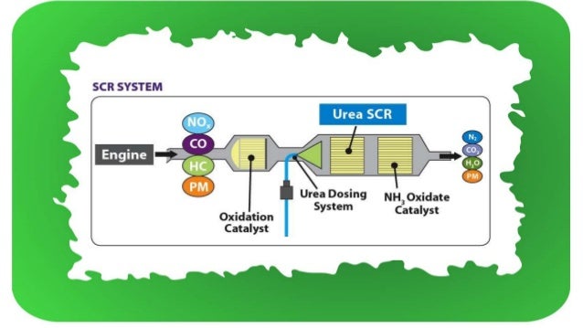 SELECTIVE CATALYTIC REDUCTION SYSTEM (SCR)