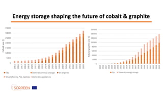 Report on major trends affecting future demand for critical raw ...