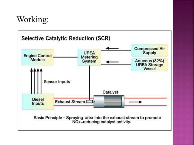 Reduction of NOX using SCR technology | PPTX
