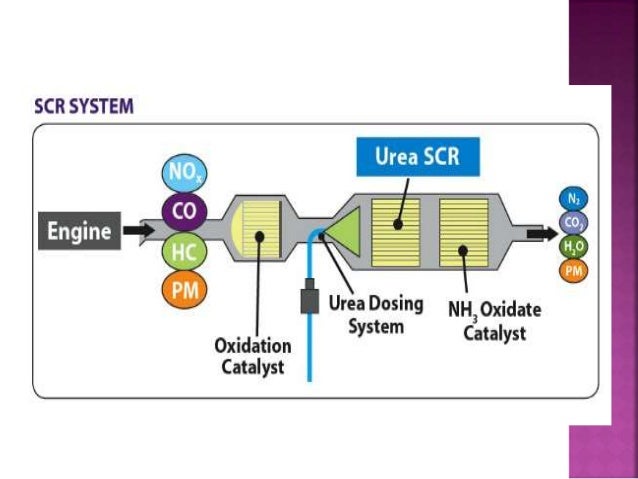 Reduction Of Nox Using Scr Technology