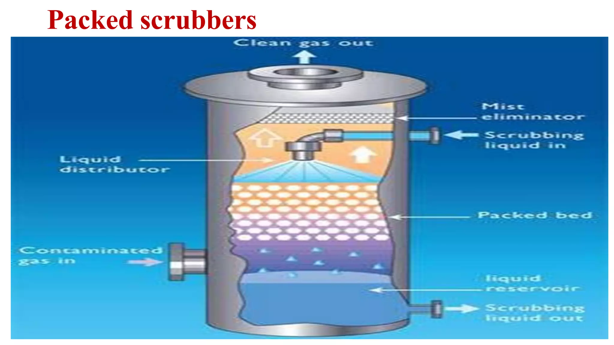 Scrubbers | PDF
