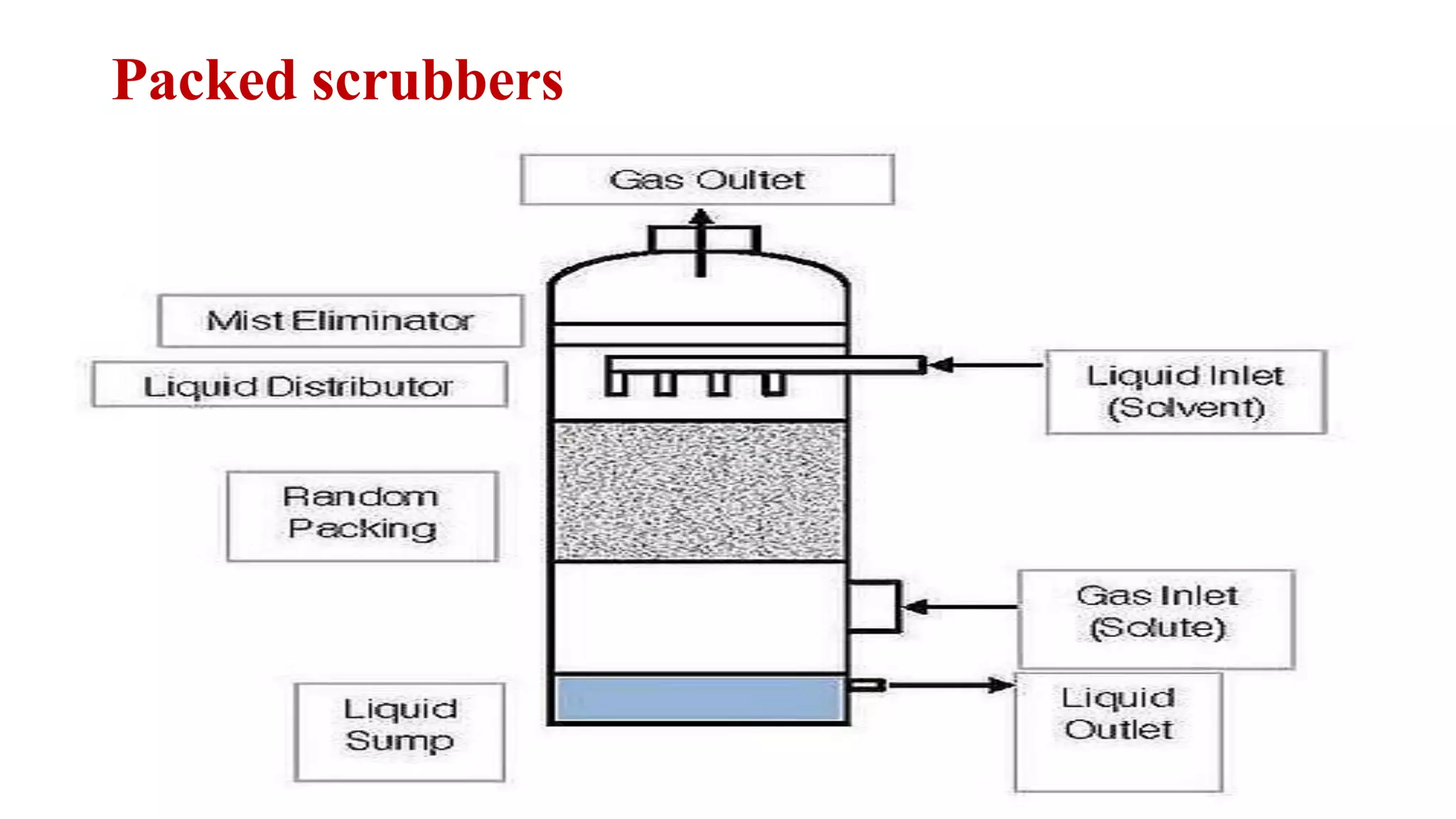 Scrubbers | PDF