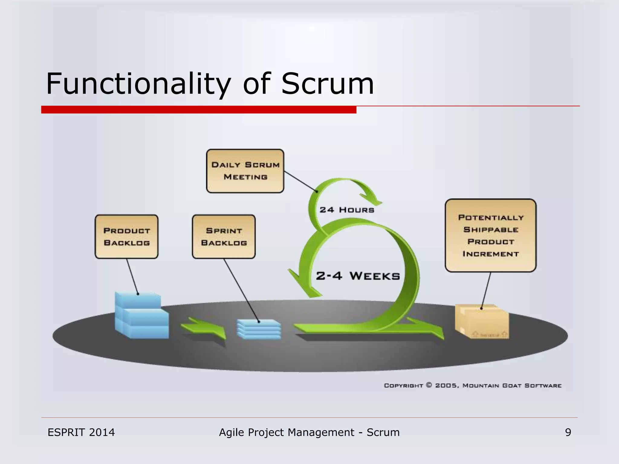 Scrum Methodology | PPT