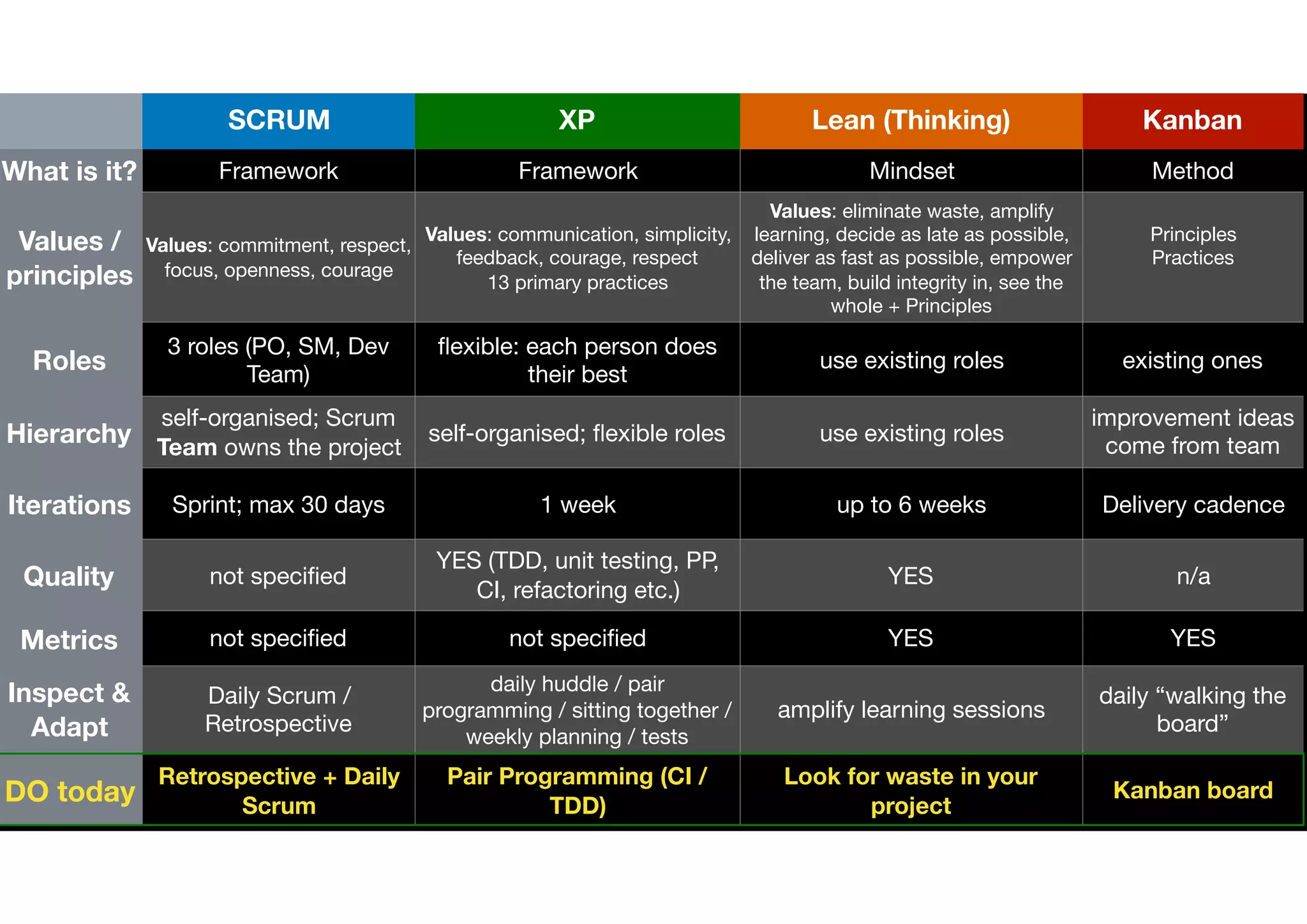 Scrum. XP. Lean. Kanban - Be Agile | PDF