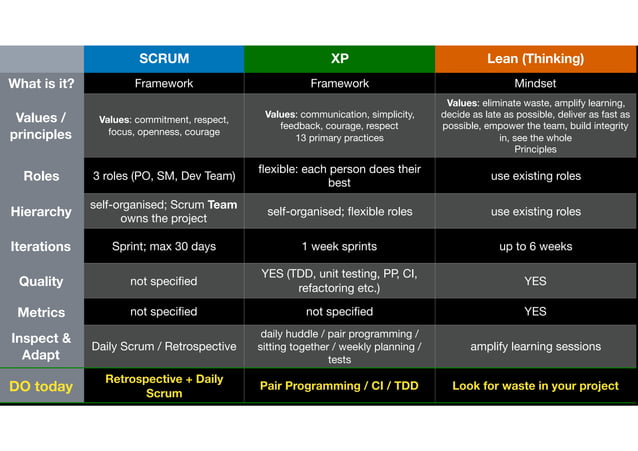Scrum. XP. Lean. Kanban - Be Agile | PPT