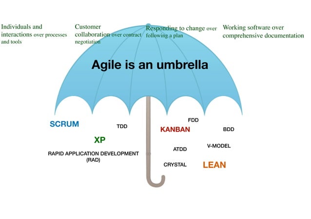Scrum Xp Lean Kanban Be Agile Ppt