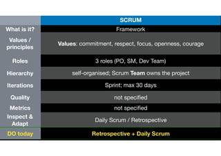 Scrum. XP. Lean. Kanban - Be Agile | PDF