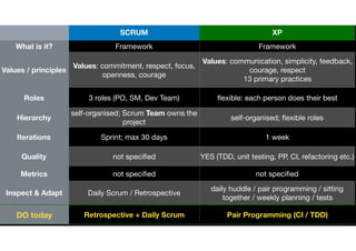 Scrum. XP. Lean. Kanban - Be Agile | PDF