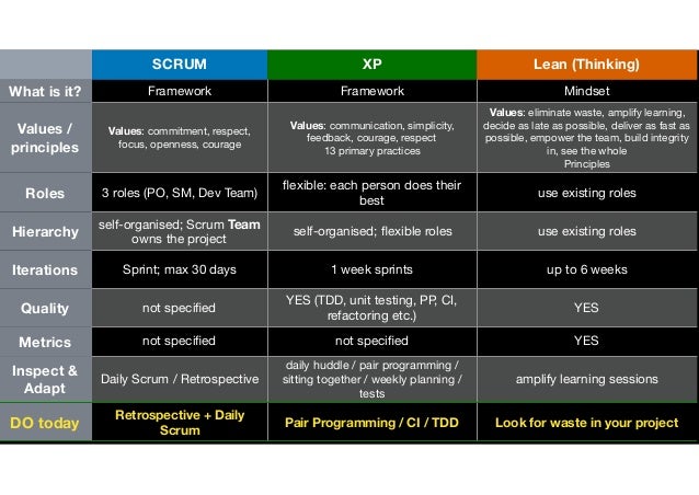 Scrum Xp Lean Kanban Be Agile