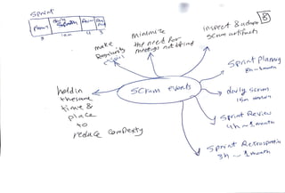 Mindmap Scrum Guide 2021 By Mahmoud Shaker | PDF