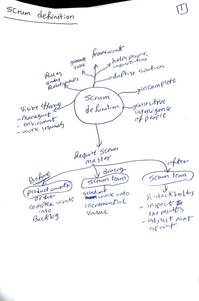 Mindmap Scrum Guide 2021 By Mahmoud Shaker