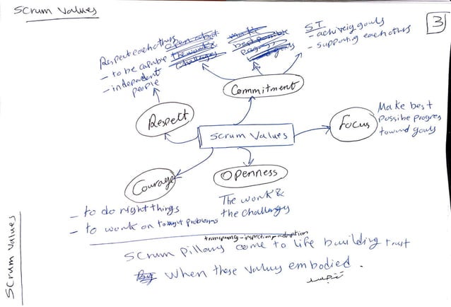 Mindmap Scrum Guide 2021 By Mahmoud Shaker