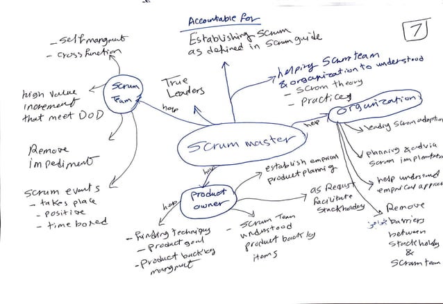 Mindmap Scrum Guide 2021 By Mahmoud Shaker