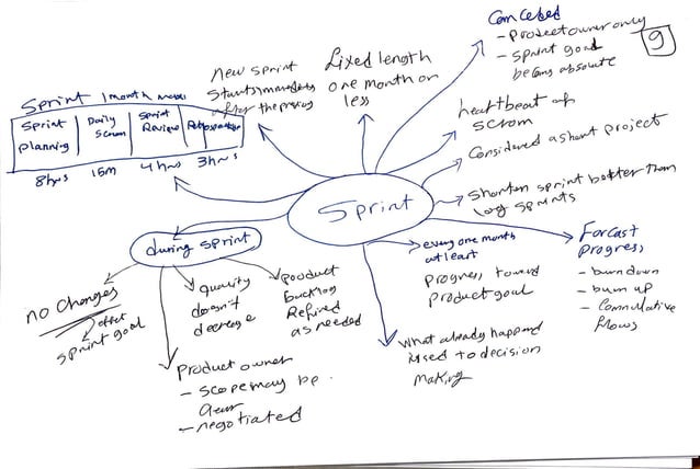 Mindmap Scrum Guide 2021 By Mahmoud Shaker