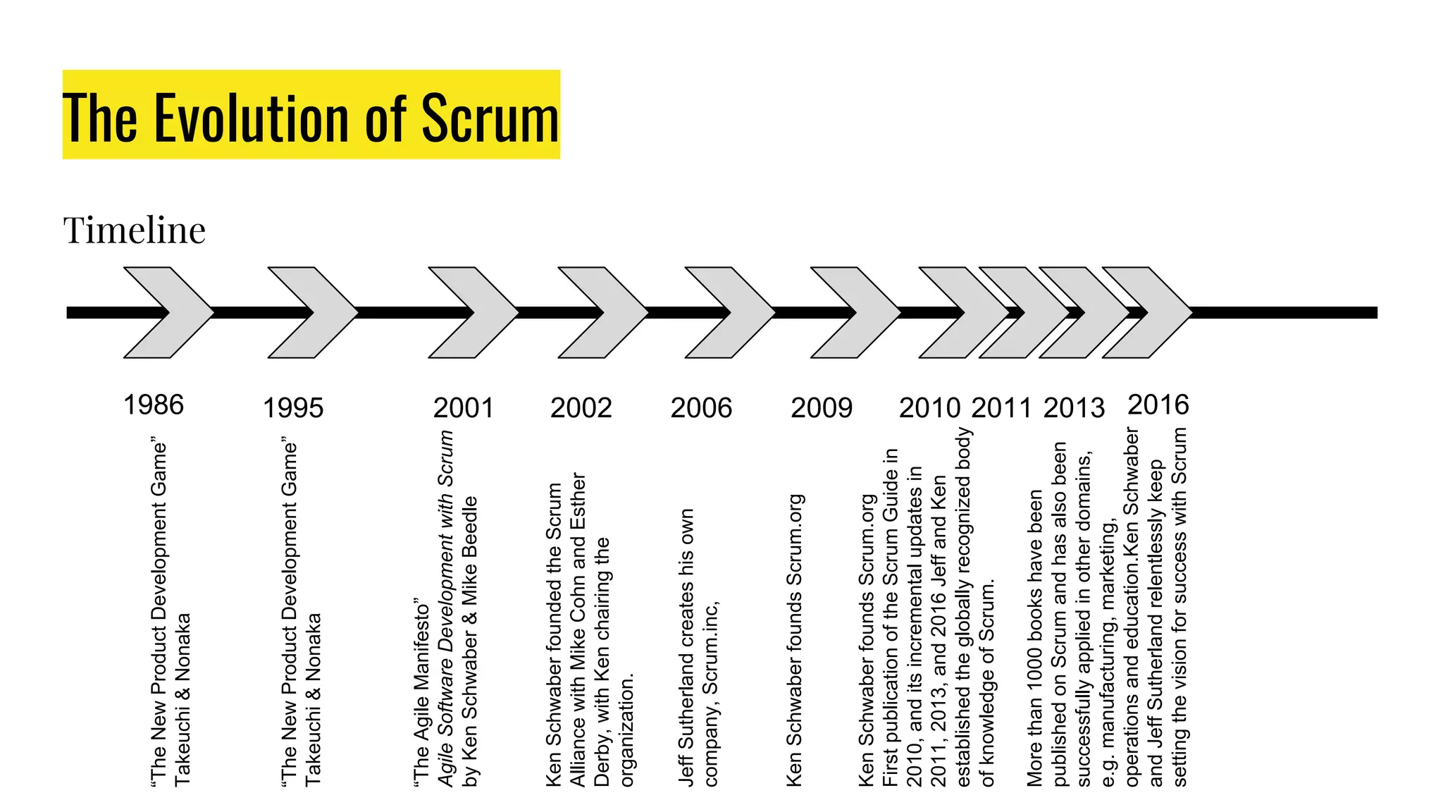 Scrum - Agile a brief history | PDF