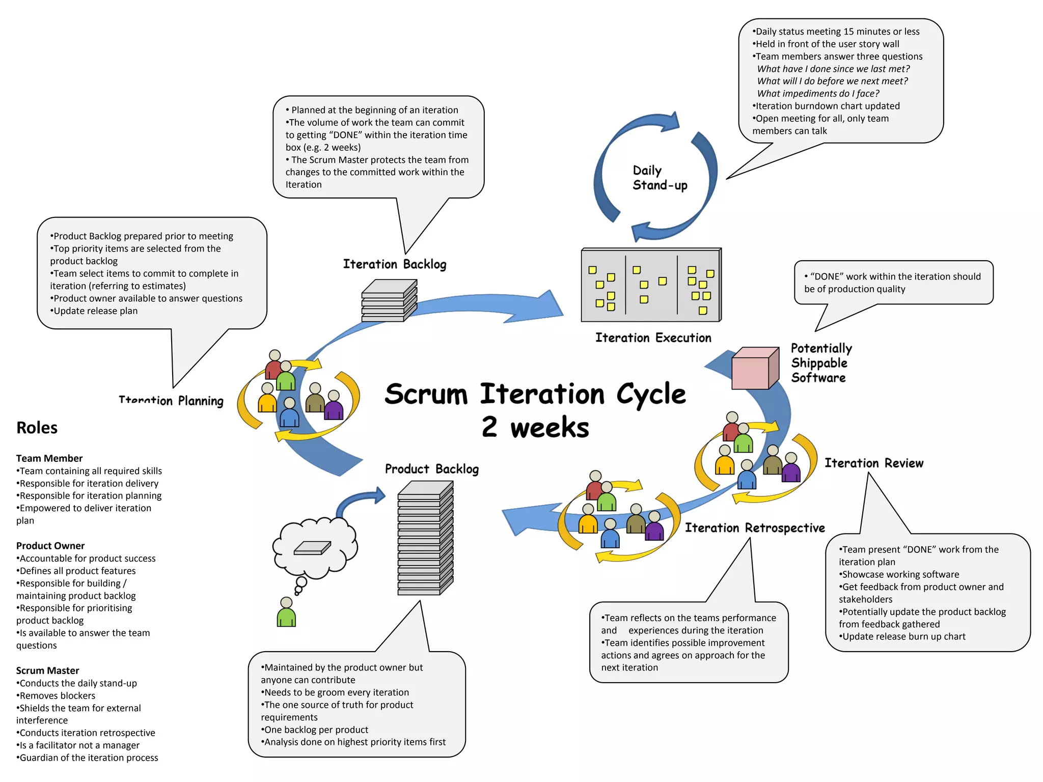 Scrum methodology Infographic | PDF