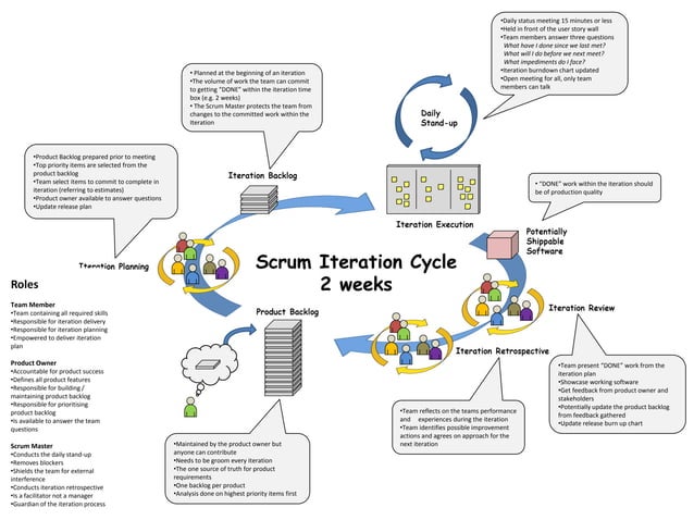 Scrum methodology Infographic | PDF