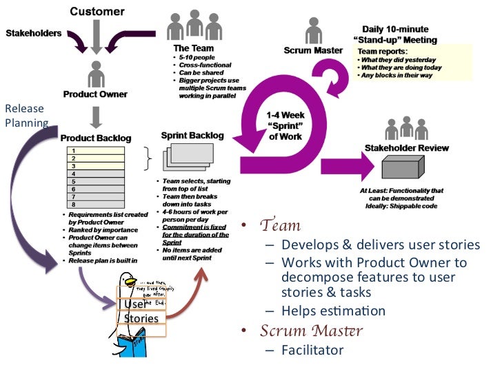Scrum debrief to team