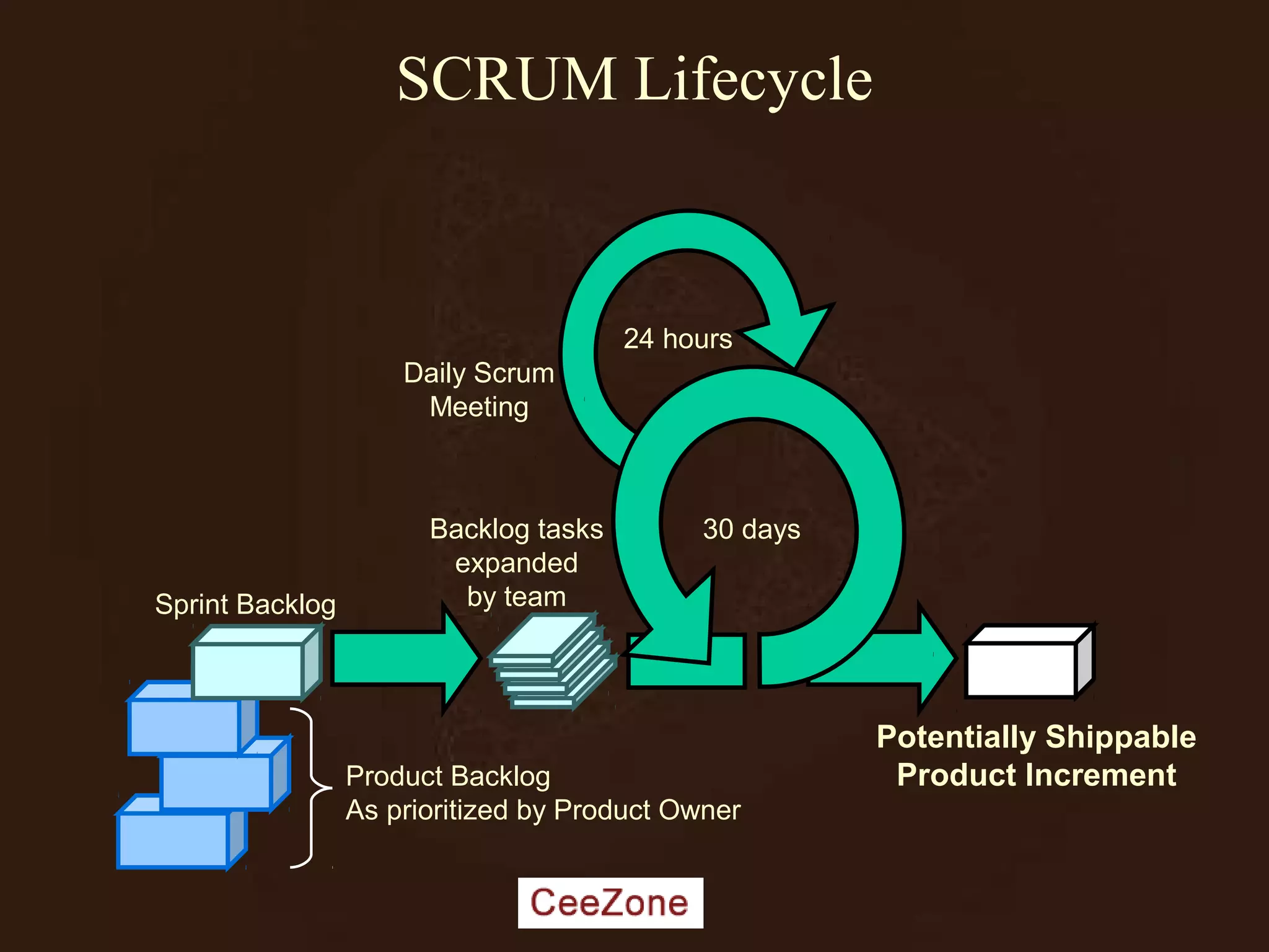 Scrum overview | PPT