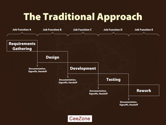 Scrum overview | PPT