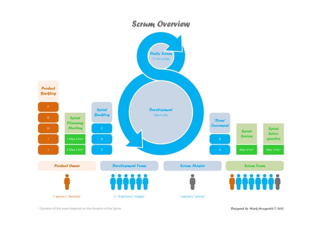 Scrum Overview by Mark Hoogveld | PPT