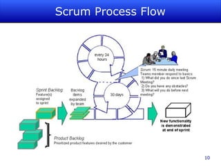 Scrum Process | ODP