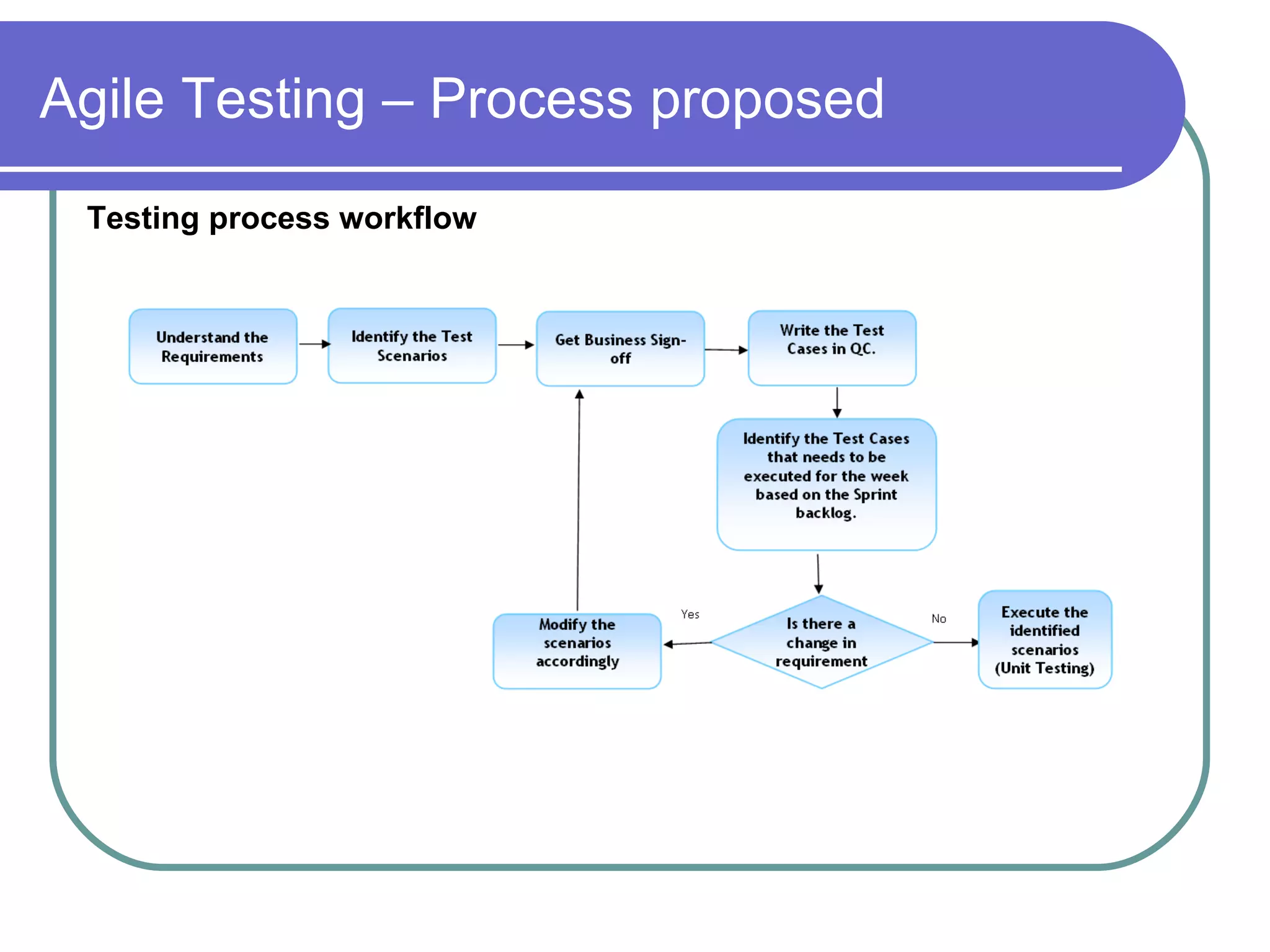 Scrum Testing Methodology | PPT