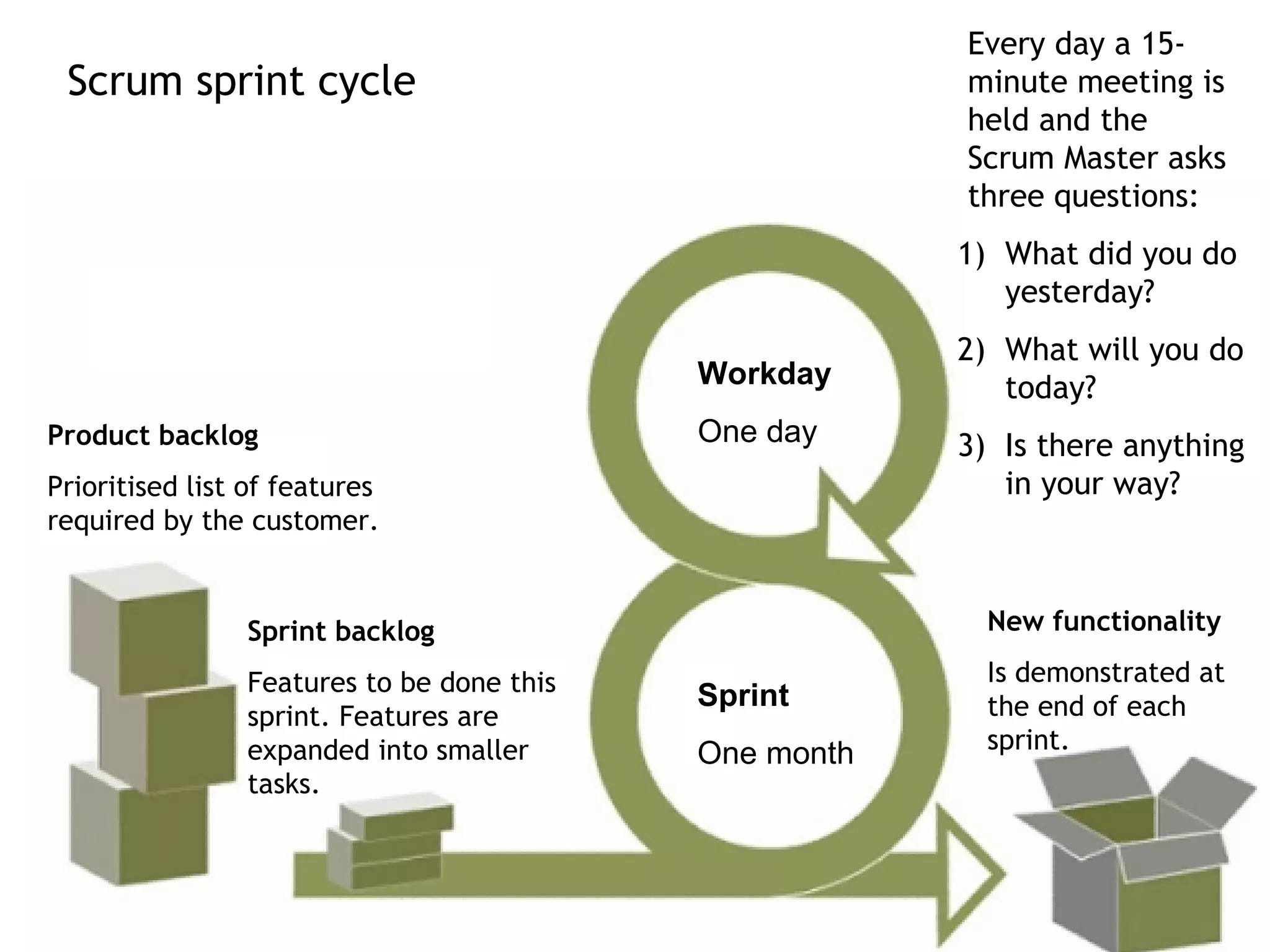 Scrum - the basics | PPT