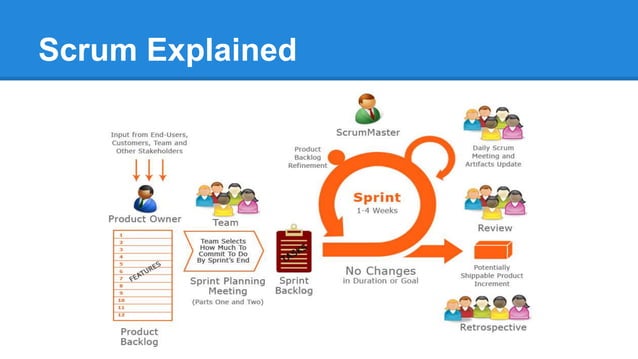 SCRUM – Agile Methodology