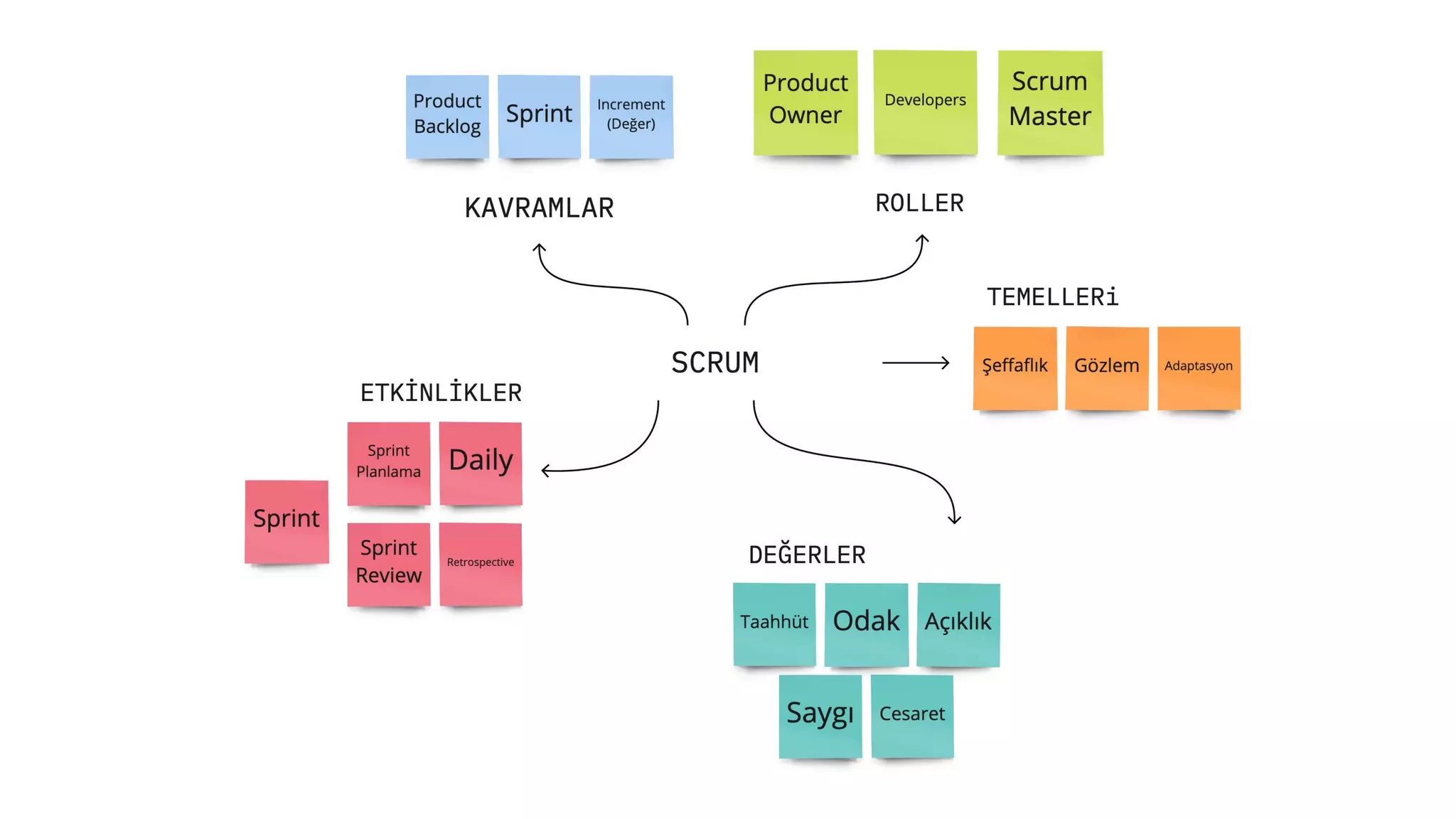Scrum 101 - Scrum ve Agile nedir? | PDF