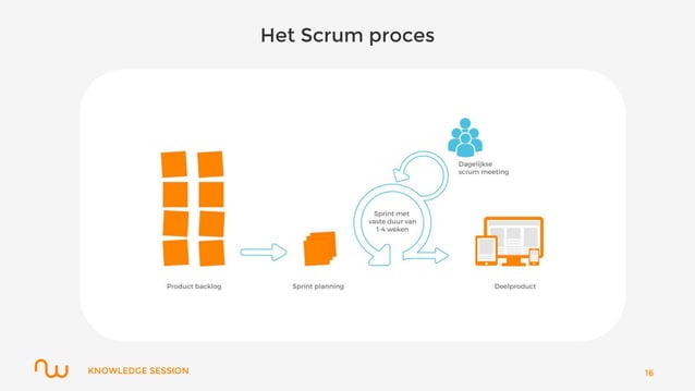 Endouble SCRUM | PPT